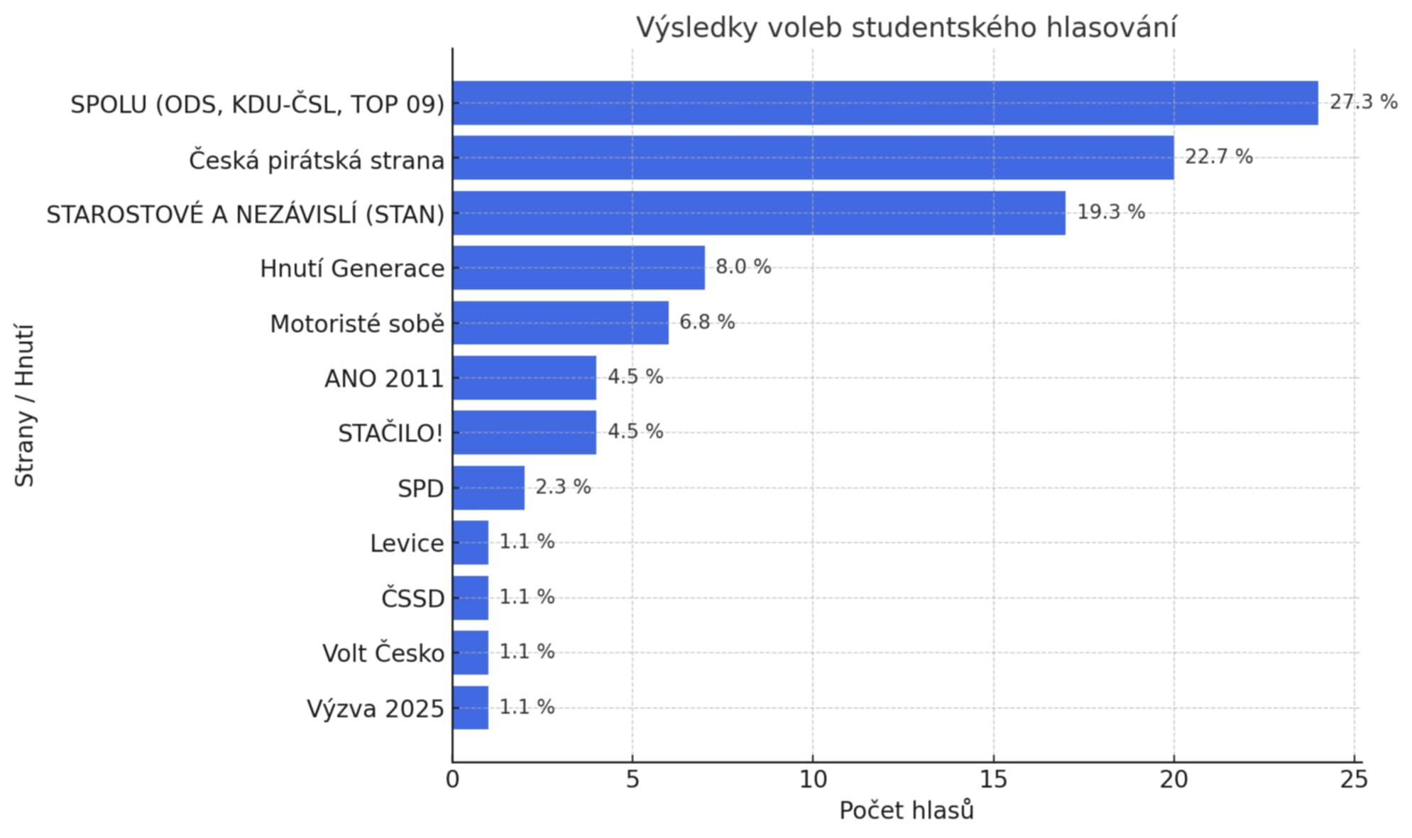 Studentské volby 2025 na našem gymnáziu - Aktuality - Bloky - Gymnázium Chotěboř
